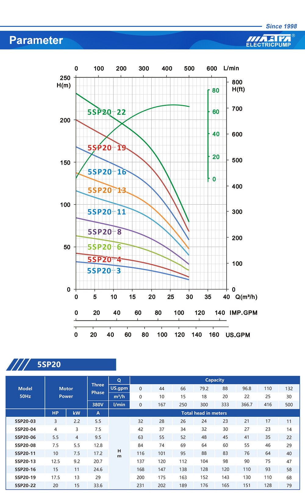 Mastra 5 inch stainless steel submersible water pump 5SP 220V ...